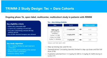 EHA 2022: TECLISTAMAB IN COMBINATION WITH DARATUMUMAB, A NOVEL ...