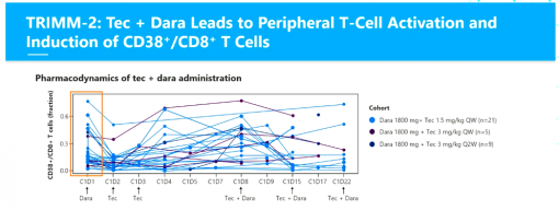 EHA 2022: TECLISTAMAB IN COMBINATION WITH DARATUMUMAB, A NOVEL ...